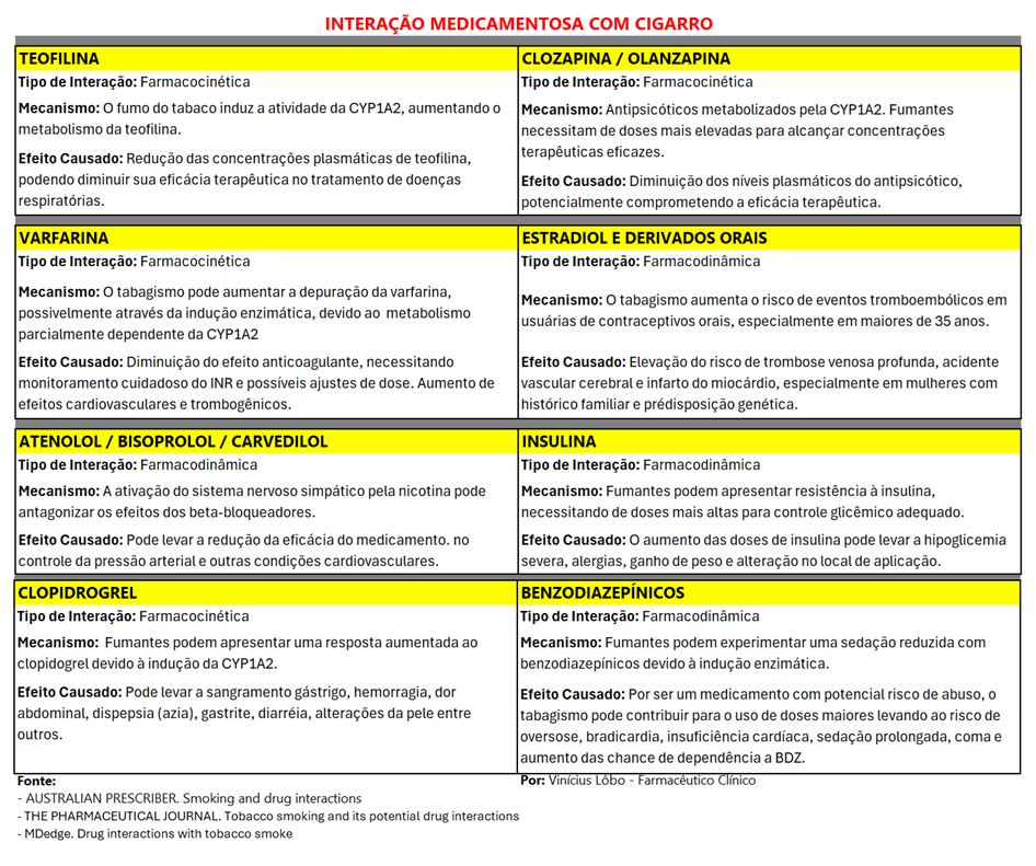 Medicamentos e cigarro- risco de interação - Diario Farma